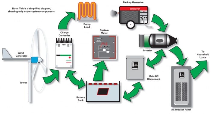 Wind Power System Diagram