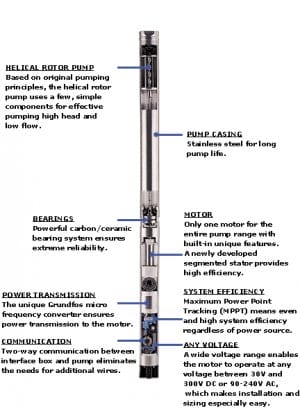 Grundfos SQFlex Water Pressure Switch (use with CU200 or CU202 only)